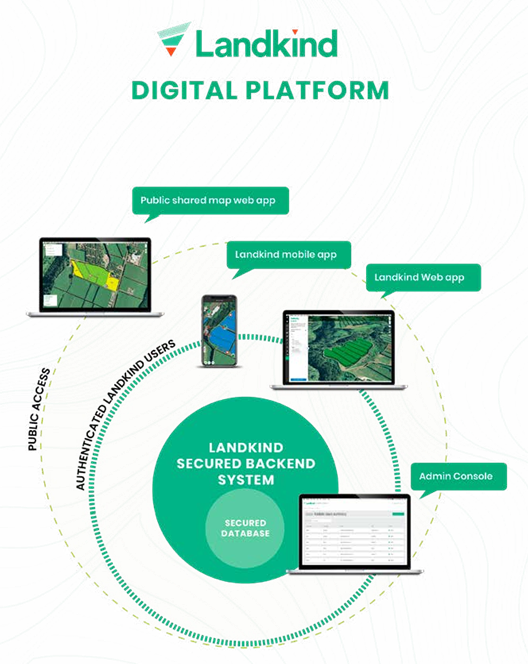 The Landkind Platform